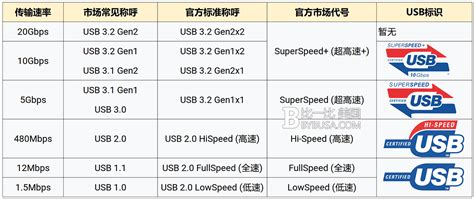 【转载】usb接口详细读解 usb3 2 usb4标准与gen2和gen1的区别 哔哩哔哩