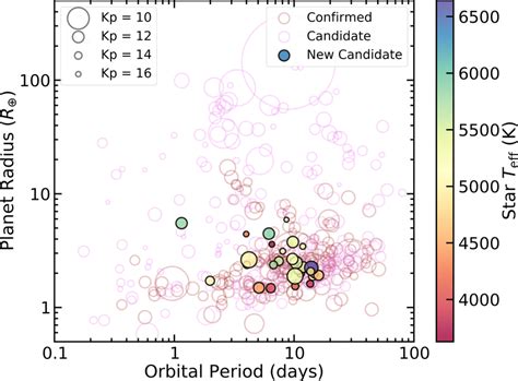 Planet Orbital Period Versus Planet Radius For Our New Candidate Sample Download Scientific