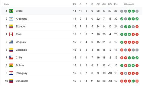 Así Va La Tabla De Posiciones De Eliminatorias Puntos Y Ubicación De