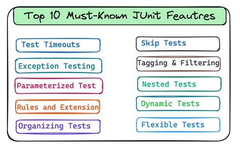 Top 10 Must Known Features Of Junit By Suraj Mishra Javarevisited Medium