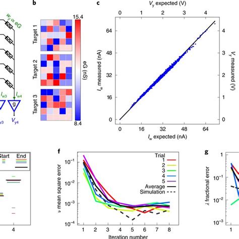 Linear Effective Conductance Of Ftj Memristors By Logarithmic Line Download Scientific Diagram