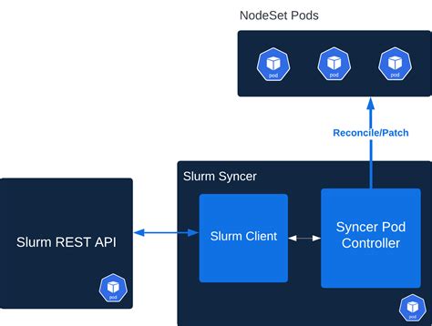 Introducing Sunk A Slurm On Kubernetes Implementation For Hpc And Large Scale Ai — Coreweave