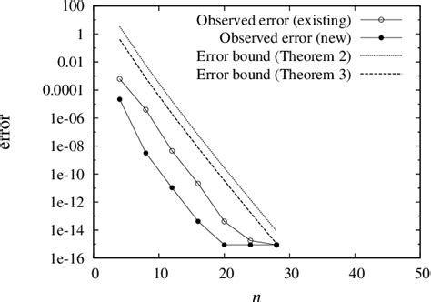 Figure 1 From Improvement Of Selection Formulas Of Mesh Size And Truncation Numbers For The
