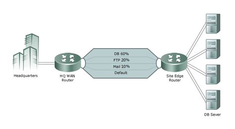 Better QoS Policies Better Cost Savings ManageEngine Blog