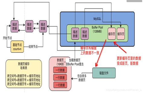 Mysql的free、flush、lru链表mysql中free列表的用处 Csdn博客