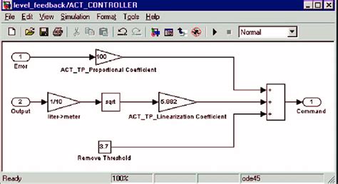 A Controller Simulink Model This Model Represents A Controller For The