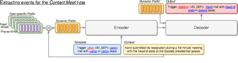 Figure 3 From Dynamic Prefix Tuning For Generative Template Based Event