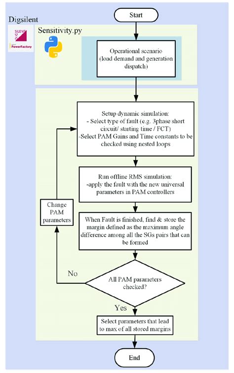 Procedure For Parametric Sensitivity Analysis Procedure For Parametric