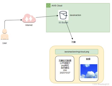 Aws学习笔记第八课 使用aws的s3，acl和存储桶策略aws S3 Csdn博客