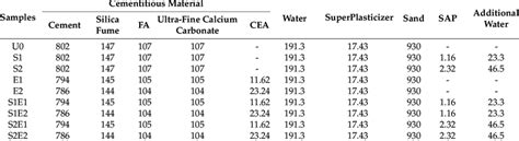 Mix Proportion Of Uhpc Matrix Kgm 3 Download Scientific Diagram