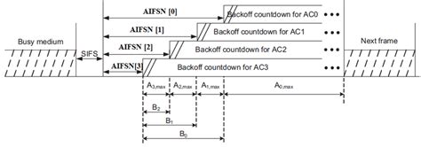 Differentiated Qos Access Adopted From 2 Download Scientific Diagram