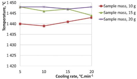 Influence On Cooling Rate On The Shift Of Solidification Point