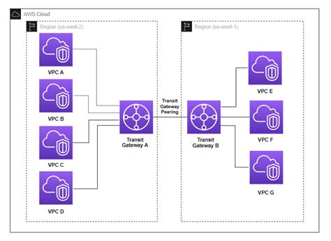 Github Its All About The Journeyaws Advanced Networking