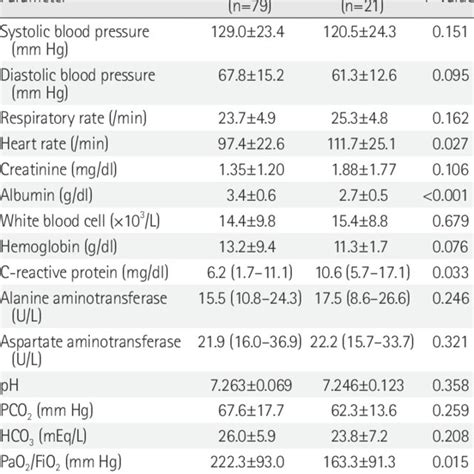 Vital Signs And Laboratory Parameters Of Survivors And Non Survivors