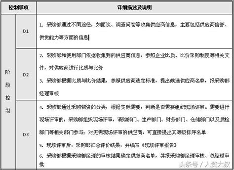 【內控】流程21：供應商的評選流程與風險控制圖！ 每日頭條
