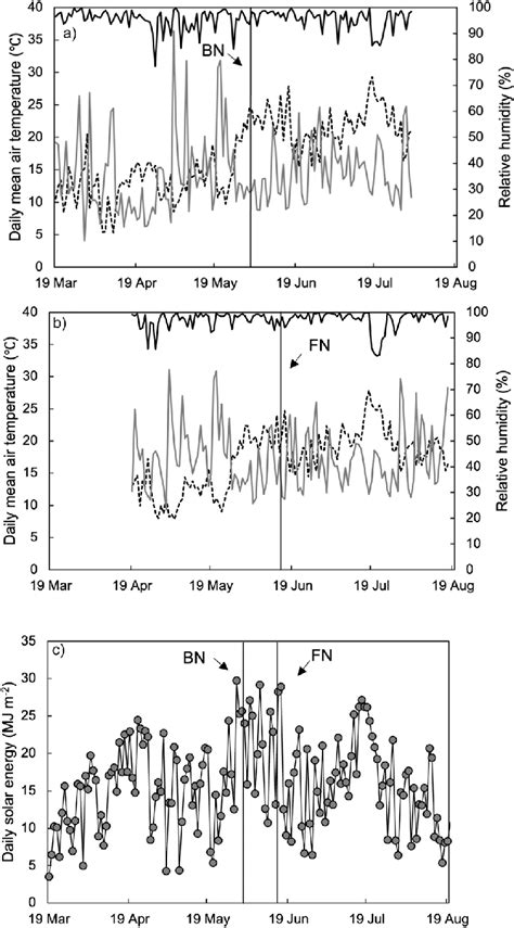 Daily Mean Air Temperature • C Minimum And Maximum Download Scientific Diagram