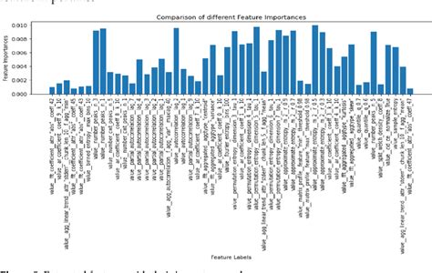 Figure 5 From Depth Analysis Of Anesthesia Using Eeg Signals Via Time Series Feature Extraction