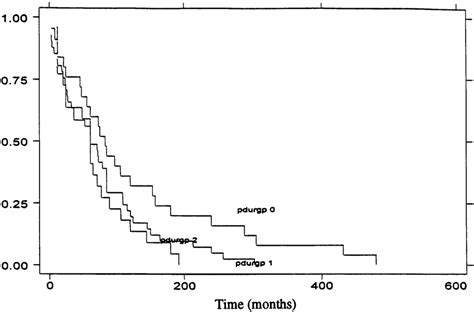 Time From First To Second Surgery In Patients By Duration Of