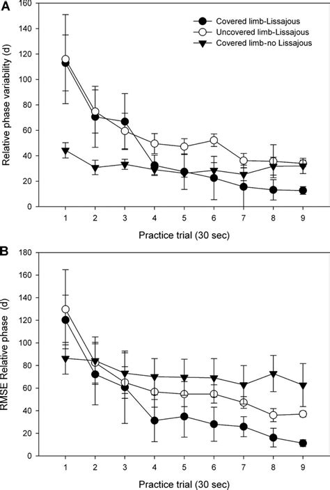 Mean Relative Phase Variability A And Rmse B Relative Phase For