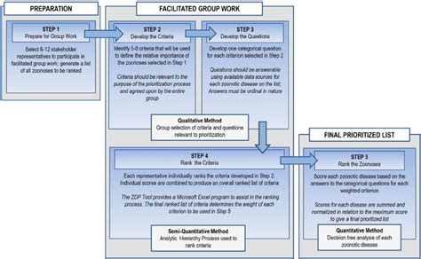 The Five Steps Of The Prioritization Process Using The One Health Download Scientific Diagram