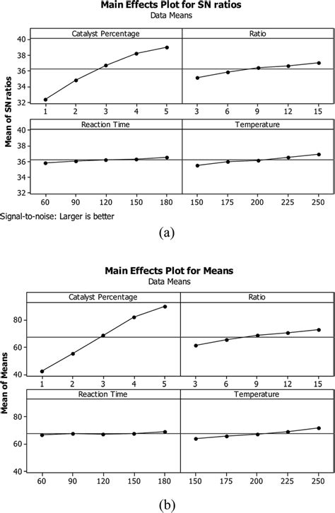 A Main Effects Plot For Sn Ratio Of Process Variables B Main