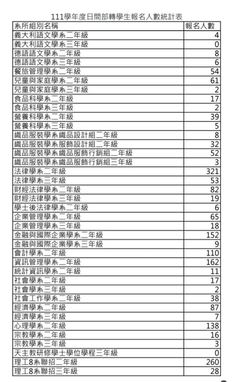 輔大轉學考報名人數 考試板 Dcard