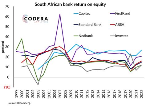 Bank Roes In Sa Codera Analytics