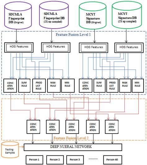 Multi Level Multimodal Biometric Fusion Of Fingerprint And Signature Download Scientific