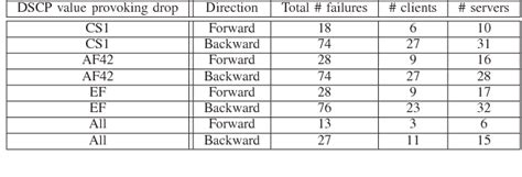 Table III From Can WebRTC QoS Work A DSCP Measurement Study Semantic Scholar