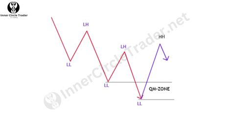 Quasimodo Qml Chart Pattern