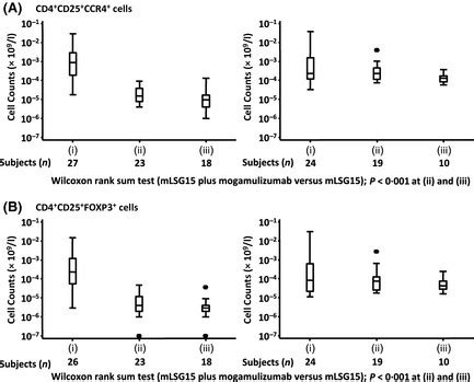 T Cell Subset Analysis Blood Samples Were Taken I Immediately Before Download Scientific
