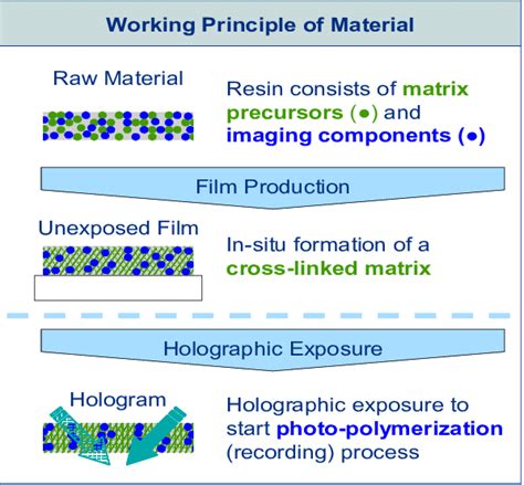 Working Principle Of Bayfol ® Hx Film Photopolymer 17 Matrix