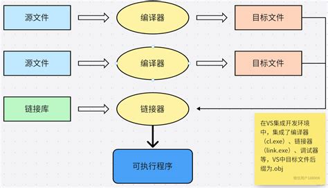 【c语言】程序环境和预处理 csdn博客