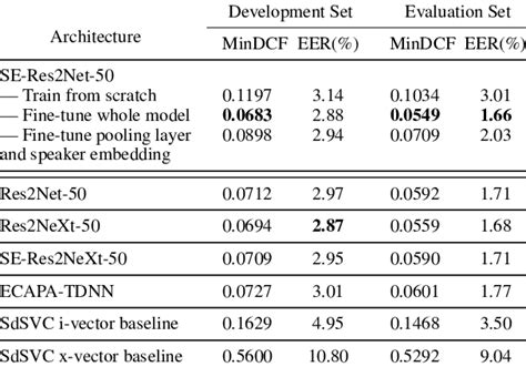 Investigation Of Different Transfer Learning Strategies On Task 1 Download Scientific Diagram