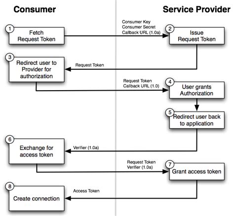 Coding Fungus Oauth1 Vs Oauth2