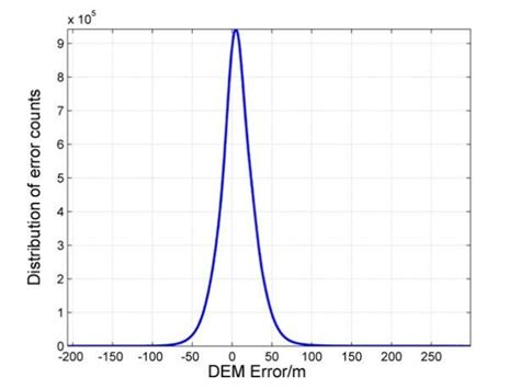 Statistics Result For Dem Error By Orbit Data Download Scientific Diagram