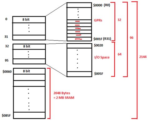Avr Microcontroller Architecture Technicodes