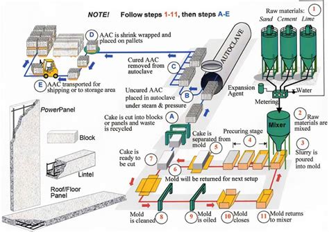 Concrete Block Manufacturing Process Role Of Aggregates In Concrete