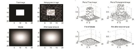 Discussion Of Total Variation Minimization Norm For Image Denoising