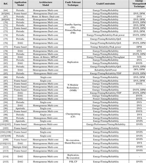 summary of power energy aware fault tolerance techniques in real time