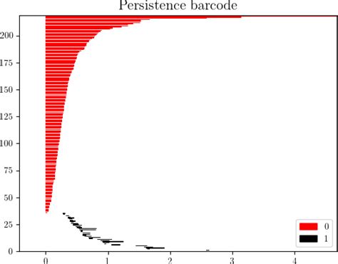The Graphs Shows The Different Persistent Barcodes Graphs On Each Layer