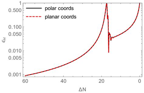 Numerical Solutions For The Slow Roll Parameter H For The Same Model