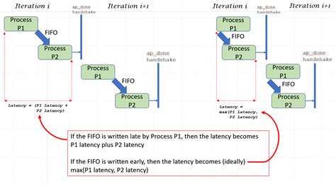 Dataflow Performance Issues