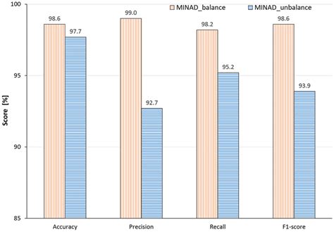 Accuracy Comparison Between Balanced And Unbalanced Testing Data Download Scientific Diagram