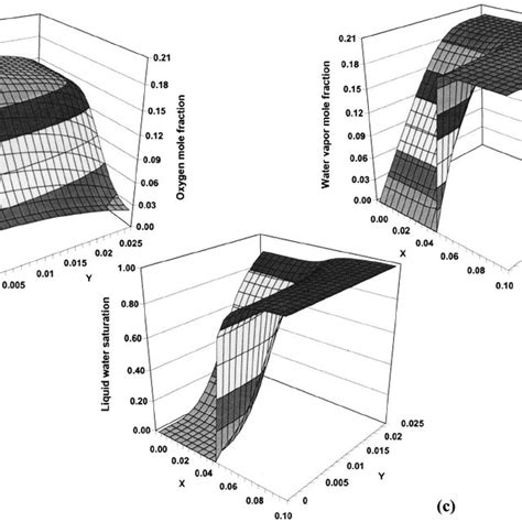3d Plots Of Oxygen Mole Fraction ͑ A ͒ Water Vapor Mole Fraction ͑ B
