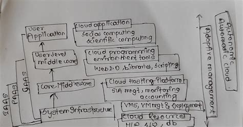 explain the architecture of cloud computing in detail