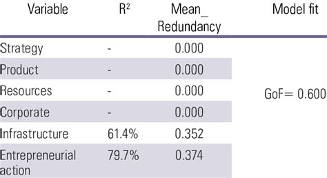 Assessment Of Structural Inner Model Indicators Download Scientific Diagram