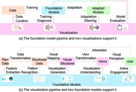 Foundation Models Meet Visualizations Challenges And Opportunities