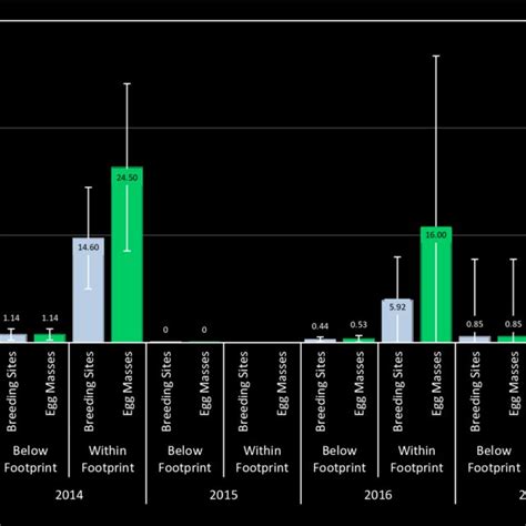 Breeding Site And Egg Mass Density Index Variation In The Olympic