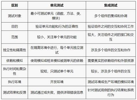 单元测试和集成测试的区别 单元测试和功能测试的区别 聚合数据 天聚地合